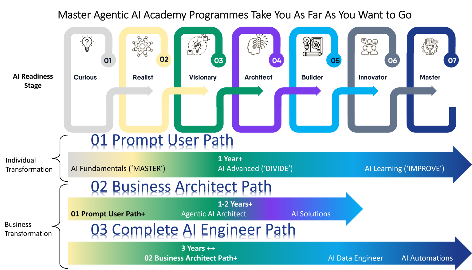 Pathways – Master Agentic AI Academy