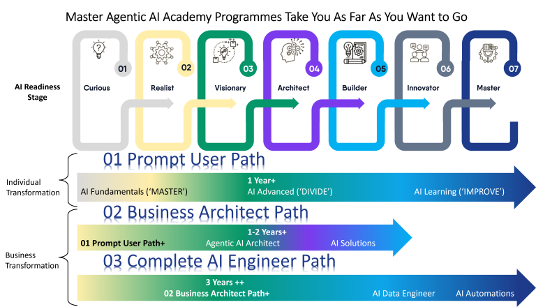 Pathways – Master Agentic AI Academy